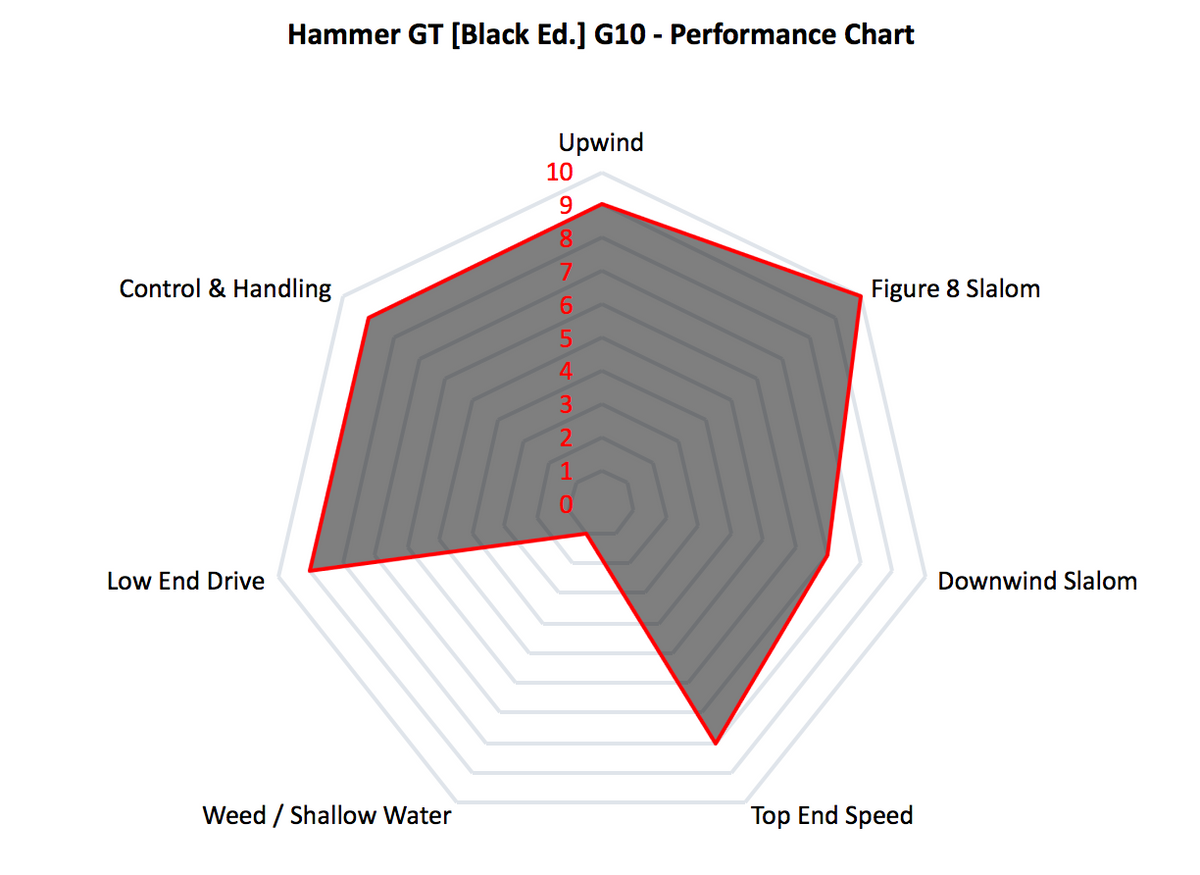BLACK PROJECT HAMMER GT SLALOM & RACING FIN – WindForce Sports